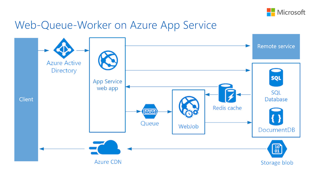 Azure Saas Architecture Diagram - diagram definition Azure Saas Architecture Diagram - diagram definition