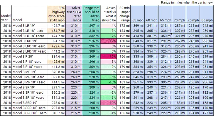 !! Tesla Range Chart Based on Model, Battery, Wheels and MPH !! (from ...