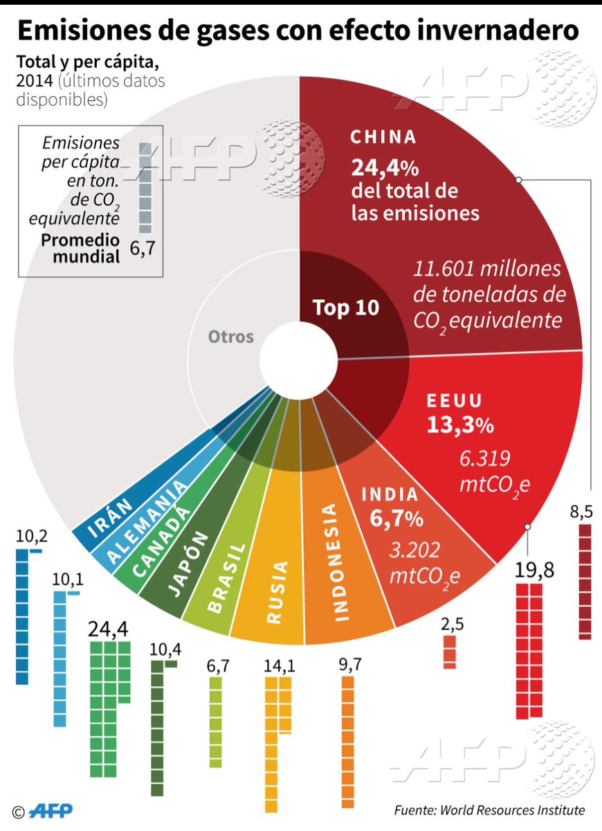 Los 10 Principales Gases De Efecto Invernadero En El Planeta Themelower
