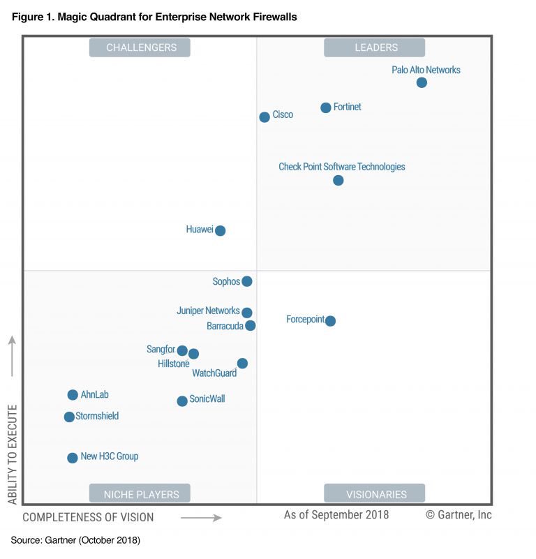 Gartner Magic Quadrant For Network Firewalls Dota Blo - vrogue.co Gartner Magic Quadrant For Network Firewalls Dota Blo - vrogue.co