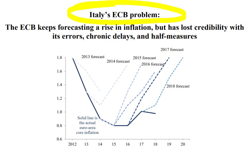 Italy vs BCE: una sola cosa doveva fare, raggiungere il 2% di ...