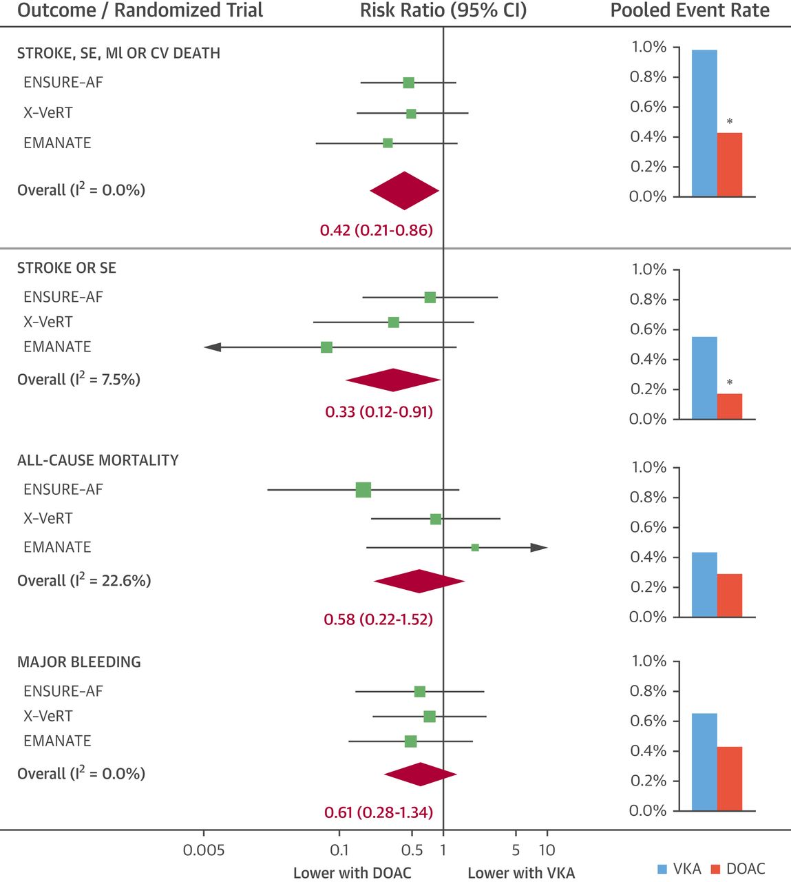 JACC Journals On Twitter New JACC Meta analysis Examines Which jacc-journals-on-twitter-new-jacc-meta-analysis-examines-which