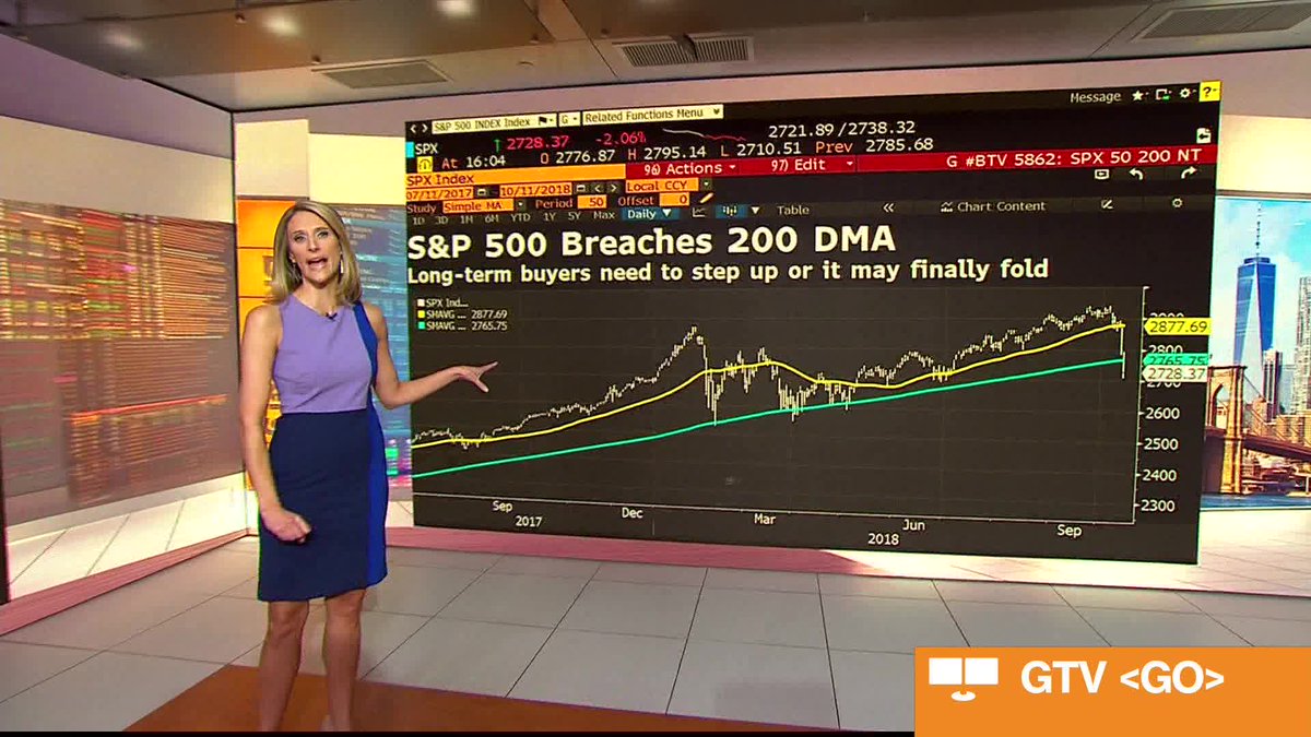 What a chart! $SPX closes below 200 DMA for just the 2nd time in 2+ yrs ...