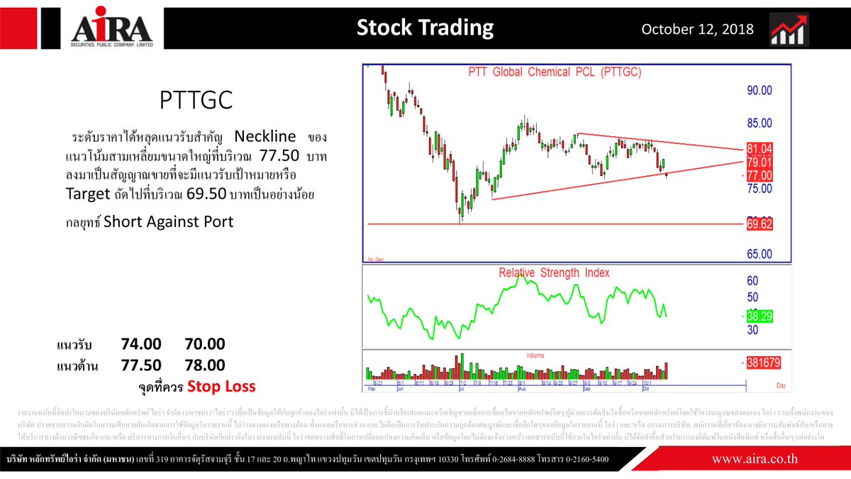 AIRA SECURITIES on Twitter: "Stock Trading (กลยุทธ์ด้านเทคนิค) SET50 เน้น Short เว้นแต่ตีกลับไป ...
