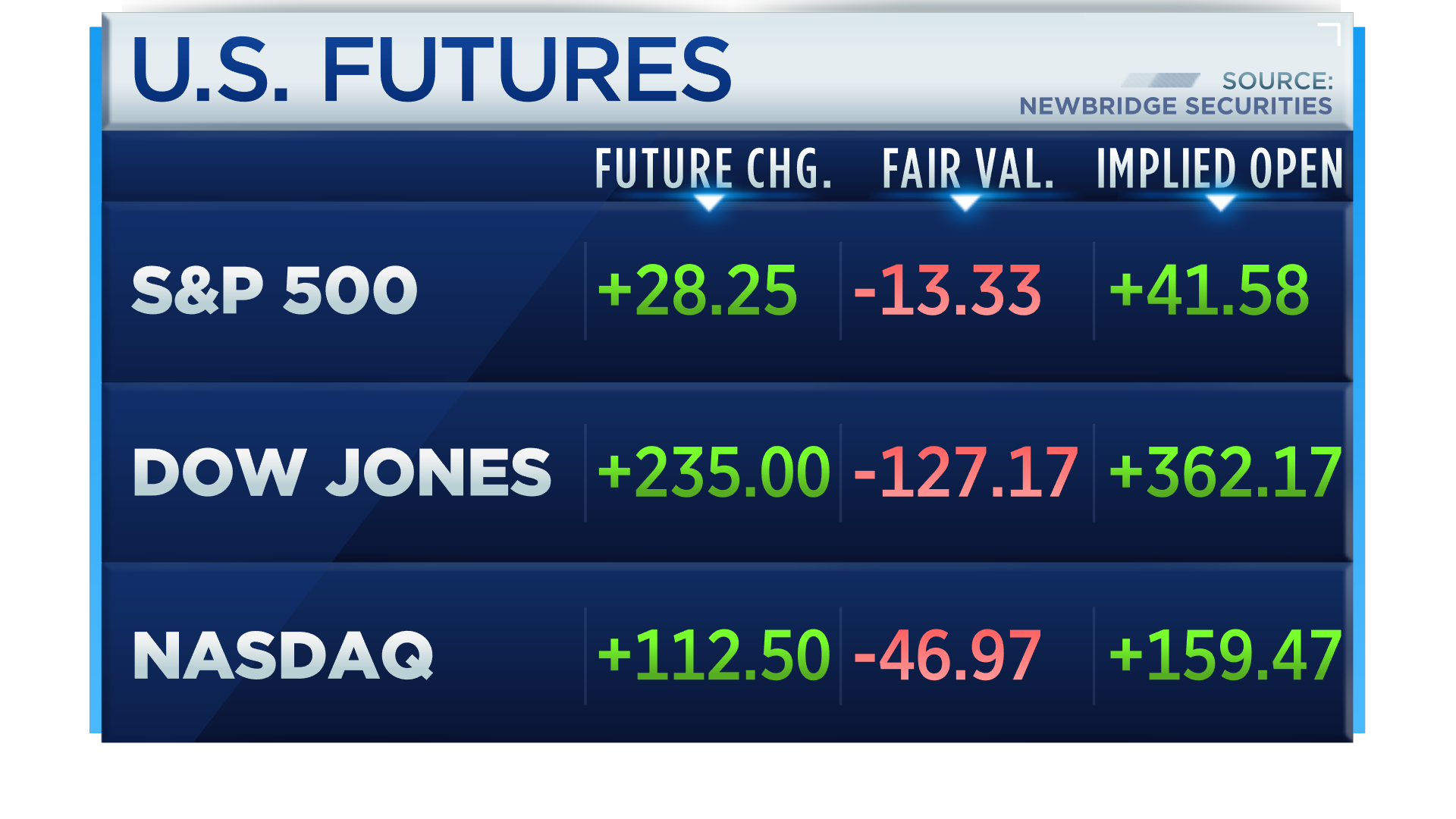 Stock futures now store