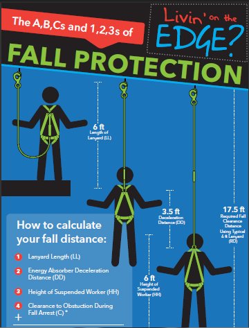 Calculating Fall Clearance Distance
