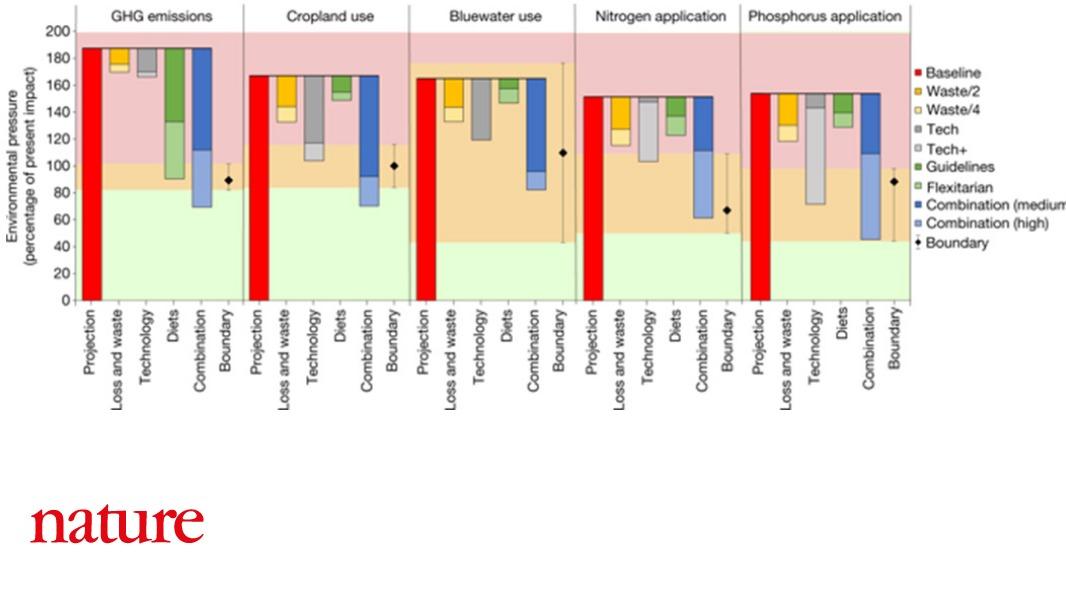 nature on Twitter: "The environmental impacts of the food system could ...
