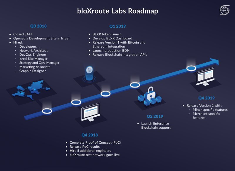bloXroute Labs on Twitter: "We posted a Q4 2018 Roadmap update to our Medium page! Thank you for ...