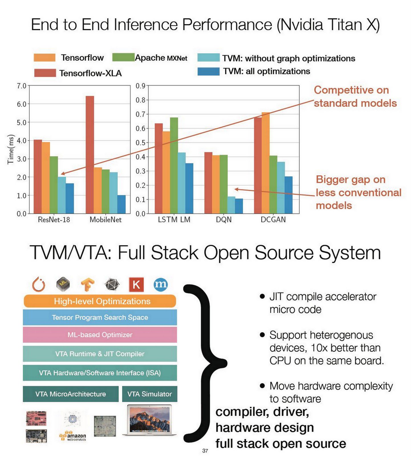 OGAWA, Tadashi on Twitter: "=> "TVM: An Automated End-to-End Optimizing Compiler for Deep ...