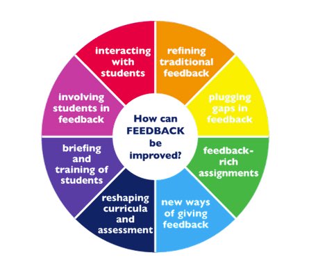 Effective Feedback Models