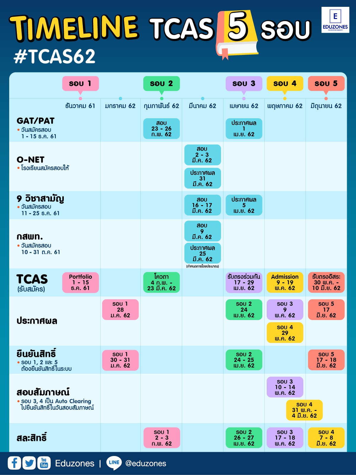 eduzones on Twitter: "Timeline #TCAS & การสอบต่างๆล่าสุดของ #dek62 ในระบบ #TCAS62…
