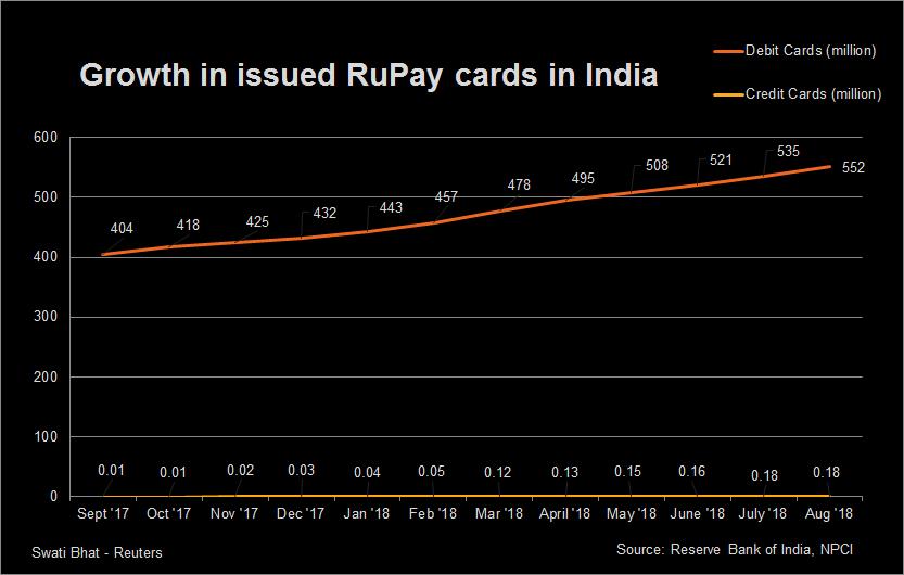 Growth of RuPay in India : r/IndiaSpeaks