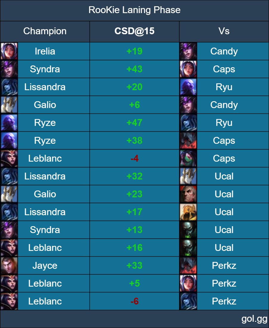 I actually think Rookie had the best worlds performance from any mid ...