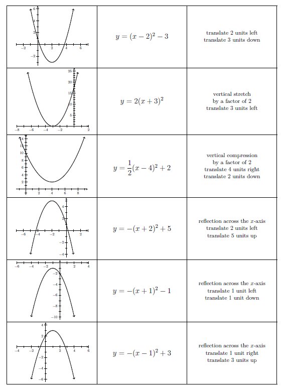 Quadratic Function In Vertex Form