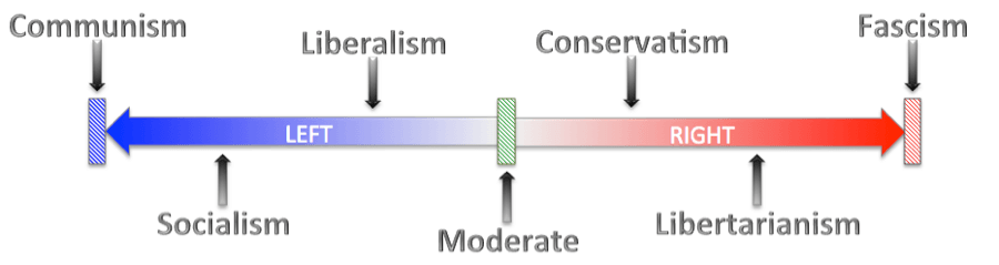 American Political Spectrum Line