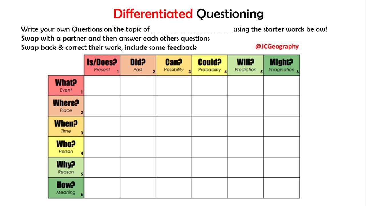 Junior Geography on Twitter: "#Differentiated Questioning #JCGeog # ...