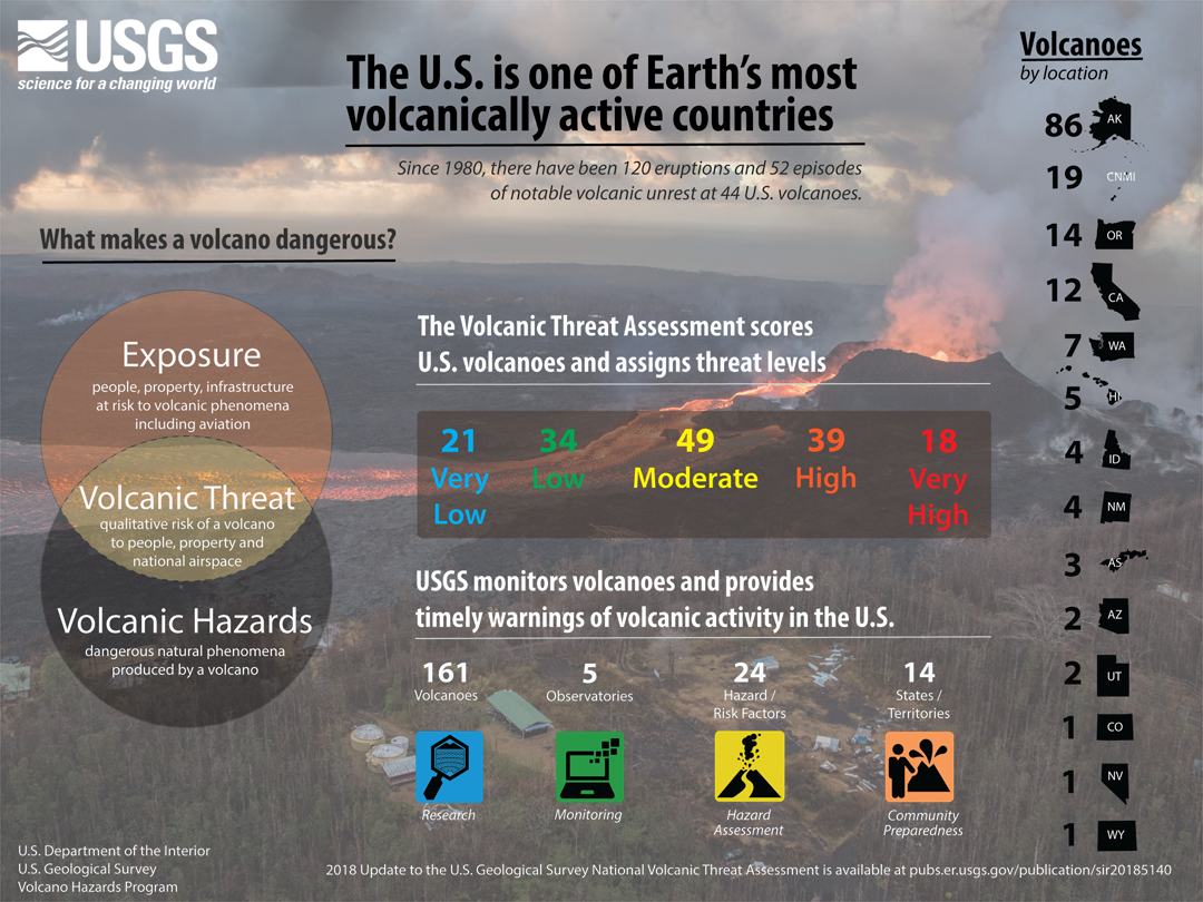 USGS Volcanoes🌋 on Twitter: "Which #volcanoes are the most threatening ...