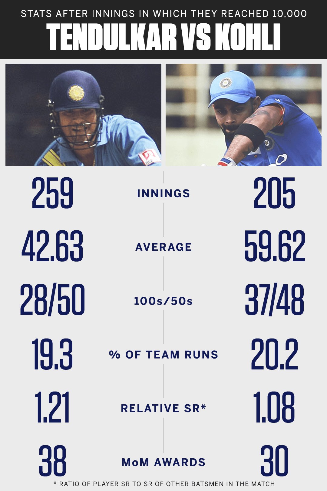 Virat Kohli Vs Sachin Tendulkar Statistics