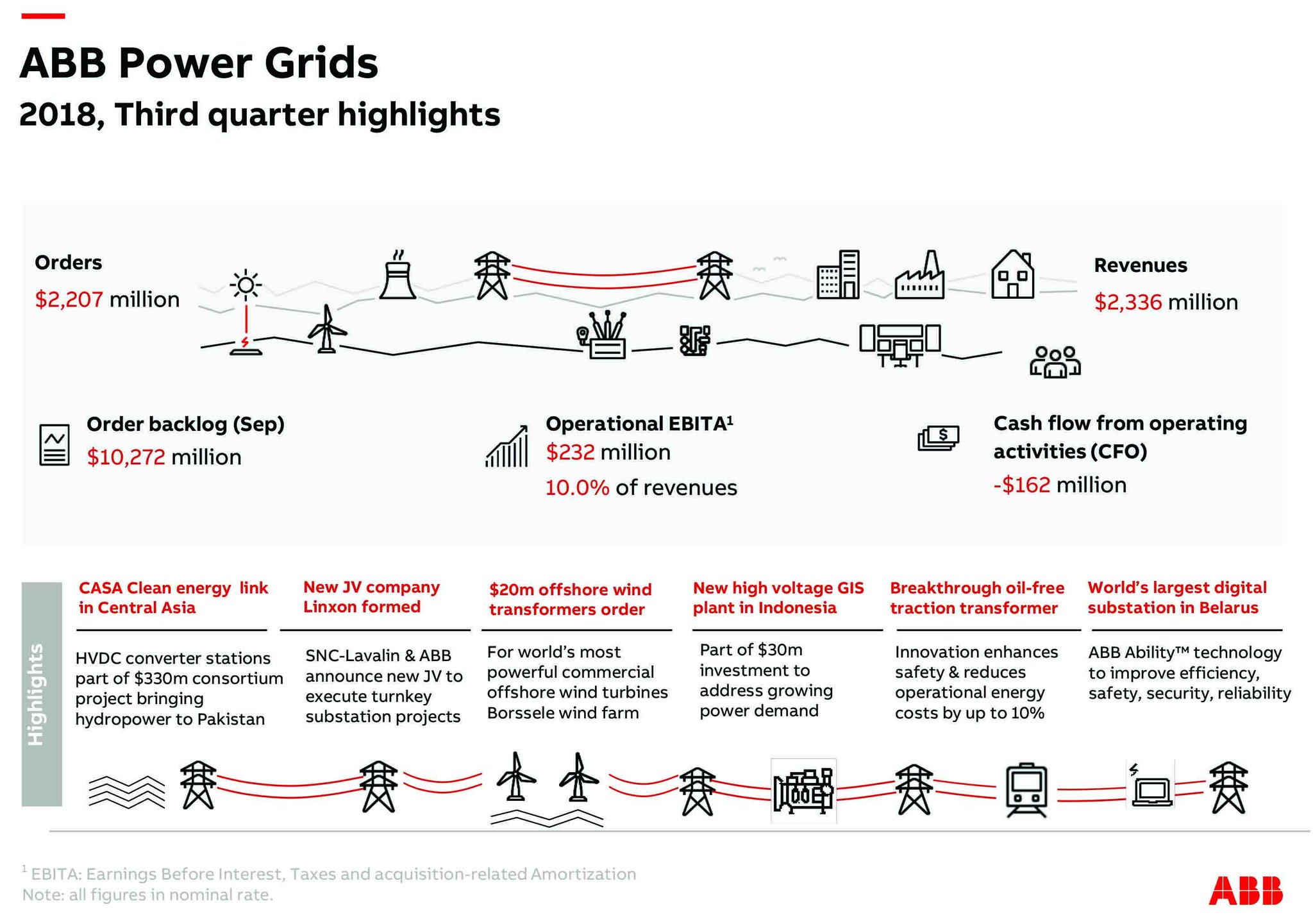 Hitachi ABB Power Grids on Twitter: "#ABB Power Grids division - 2018, third quarter highlights ...