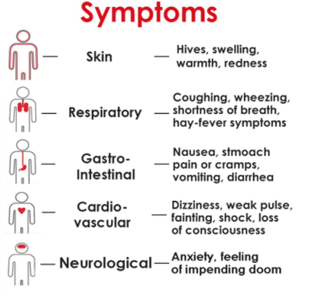 Anaphylaxis Symptoms