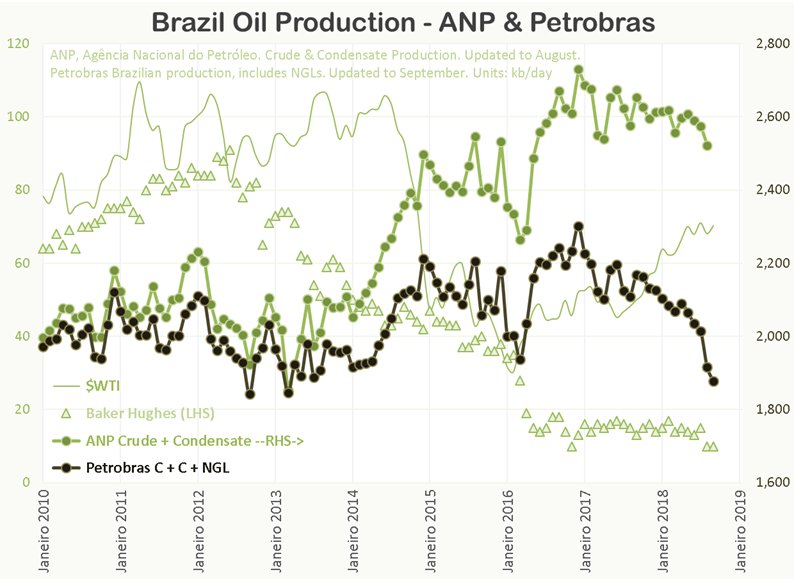 Brazil Reserves and Production Update, 1H2018 – Peak Oil Barrel