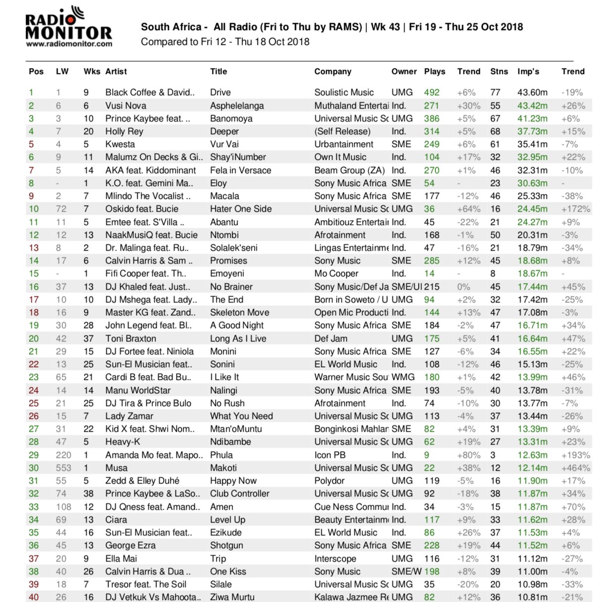 Here Are The Top 8 Most Played SA Hip Hop Songs At The Moment