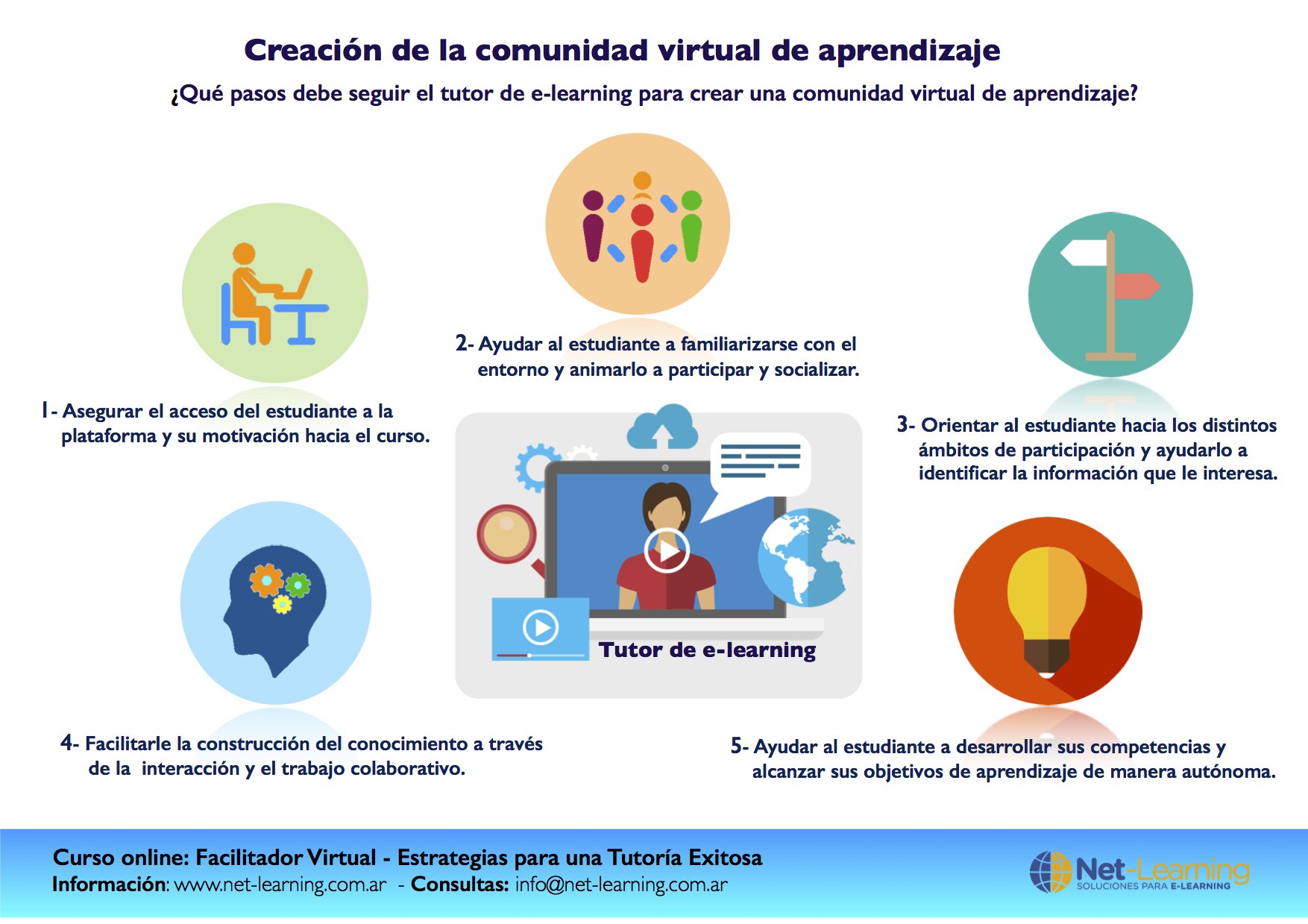 Net-Learning on Twitter: "La construcción de la comunidad virtual de aprendizaje https://t.co ...