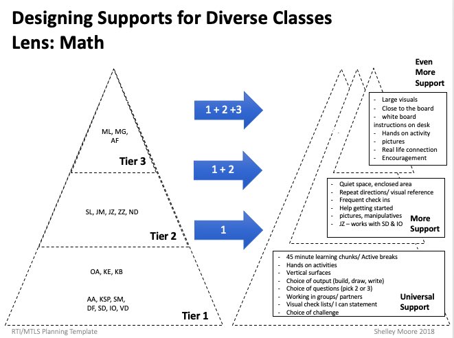 Rti Pyramid Diagram