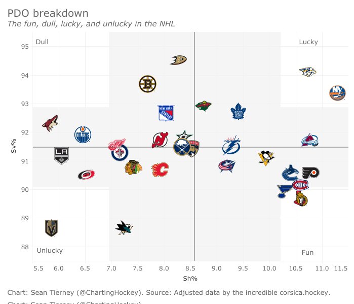 NFT: NHL: some analytics discussion with graphs and charts | Big Blue ...
