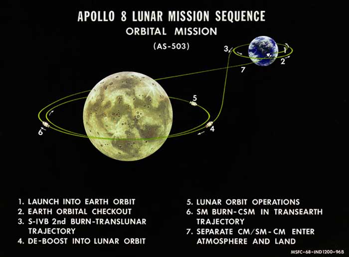 The Apollo Moon Orbit