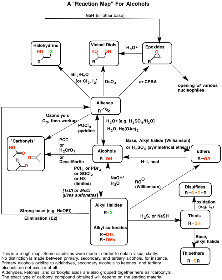 Organic Chemistry Reactions Map