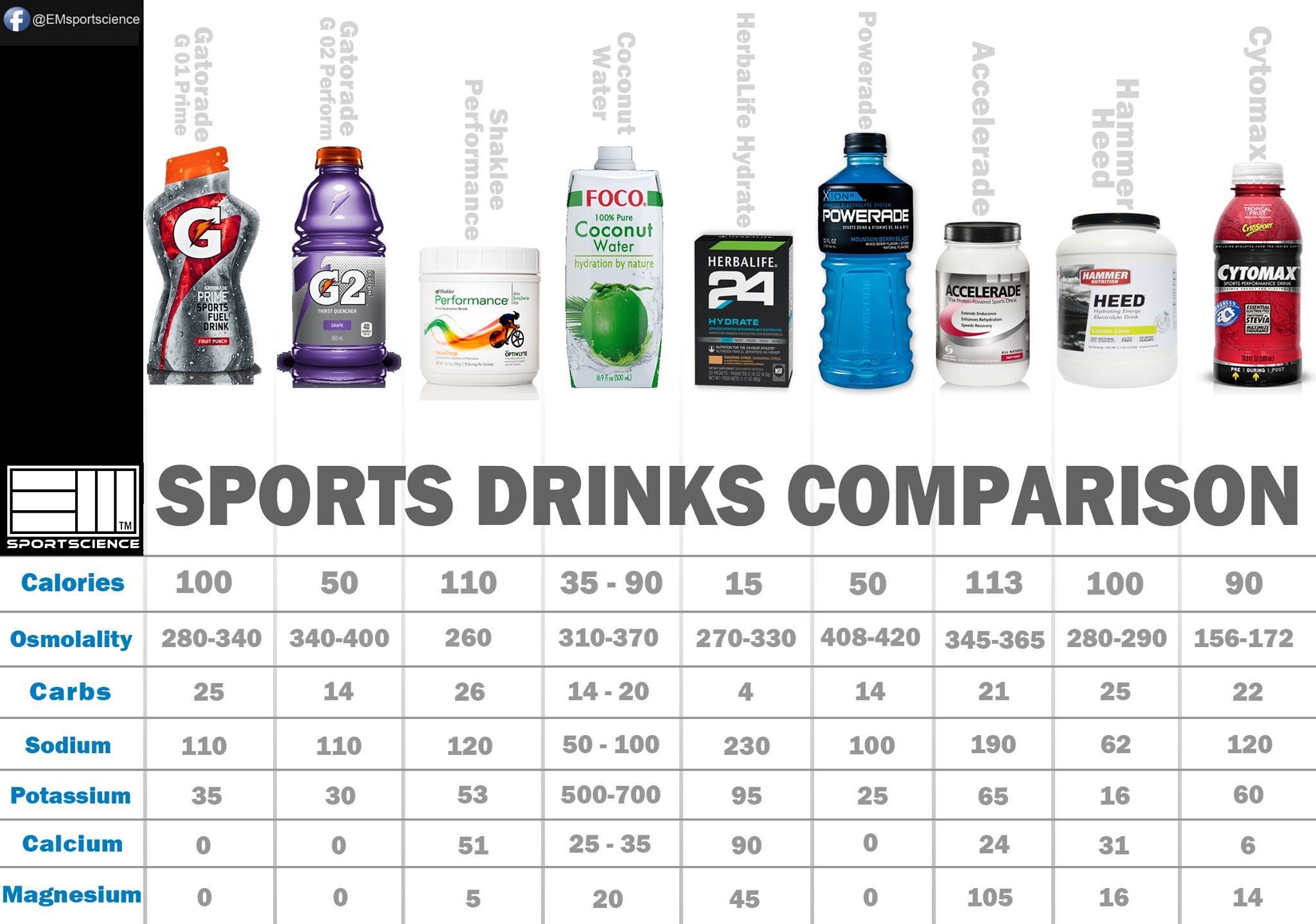 Gatorade And Powerade Energy Chart