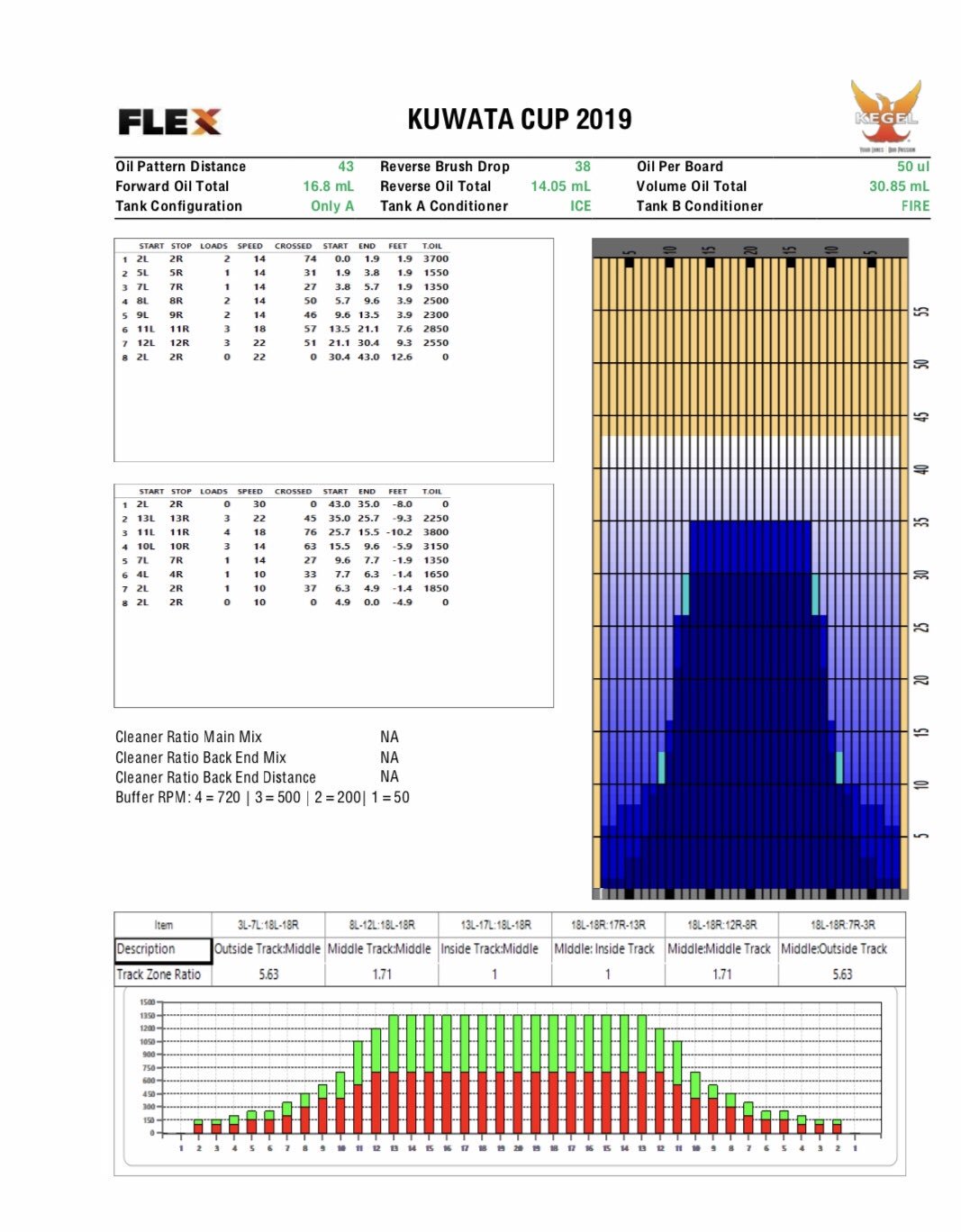 KUWATA CUP 2019 公式 on Twitter: "【競技アマチュア部門】 「全国予選会」のレーンコンディション情報について特設HPの〈NEWS〉更新しました！宜しくお願いします ...