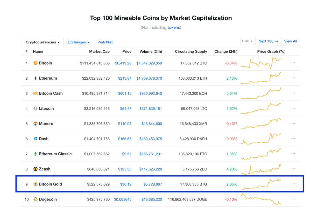 Bitcoin Gold (BTG) Price, Charts, Market Cap, Overview | $29.43