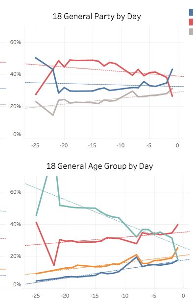Thread by @Nate_Cohn: "The needle is off, and it's not going back on At ...