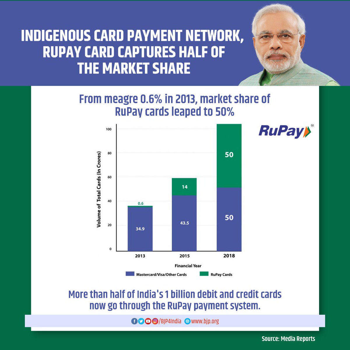 Indigenous card payment network, RuPay now captures 50% of market share ...