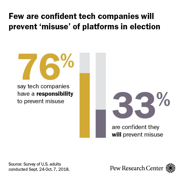 Pew Research Center On Twitter 76 Of Americans Say Technology