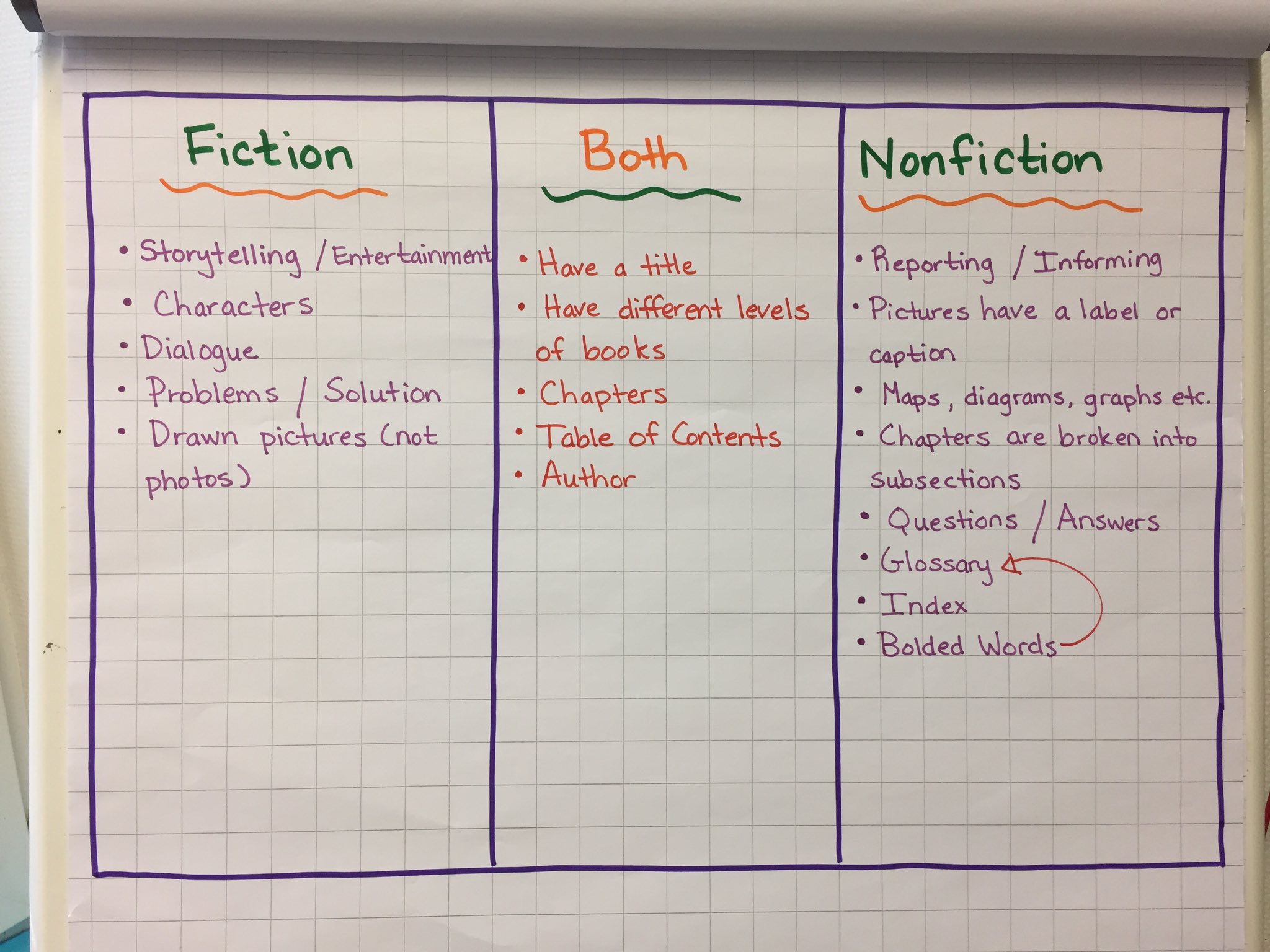 Erin Pade on Twitter: "We started our “Reading to Learn” unit by ...