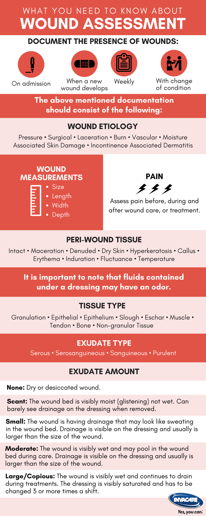 Serosanguinous Vs Sanguineous