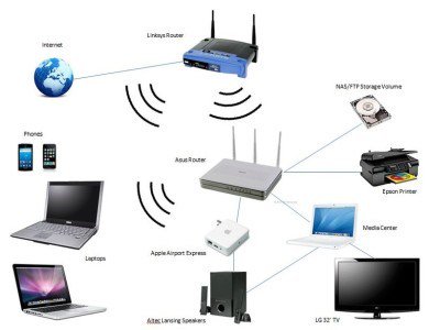 Wireless Network Setup