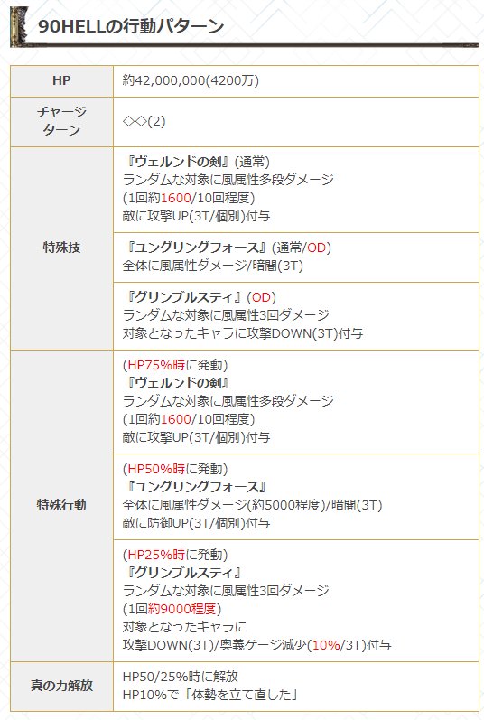 グラブル攻略＠GameWith on Twitter: "90HELL「フレイ」の行動表をまとめました！ HP50%特殊行動による暗闇付与/敵防御UPへの対策が重要になりそうですね https ...