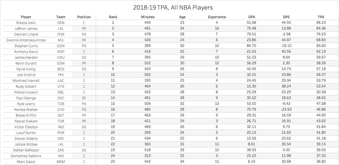 TPA scores heading into games on Nov. 16 : r/nba