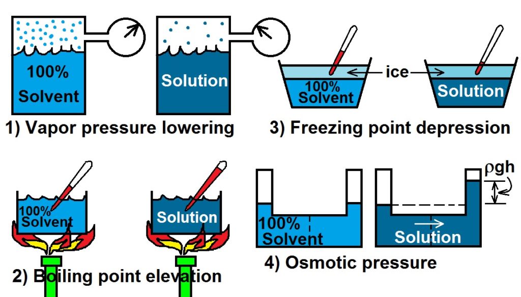 Freezing Point Depression