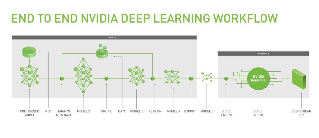 NVIDIA AI Developer on Twitter: "Learn how you can use the NVIDIA Transfer Learning Toolkit with ...