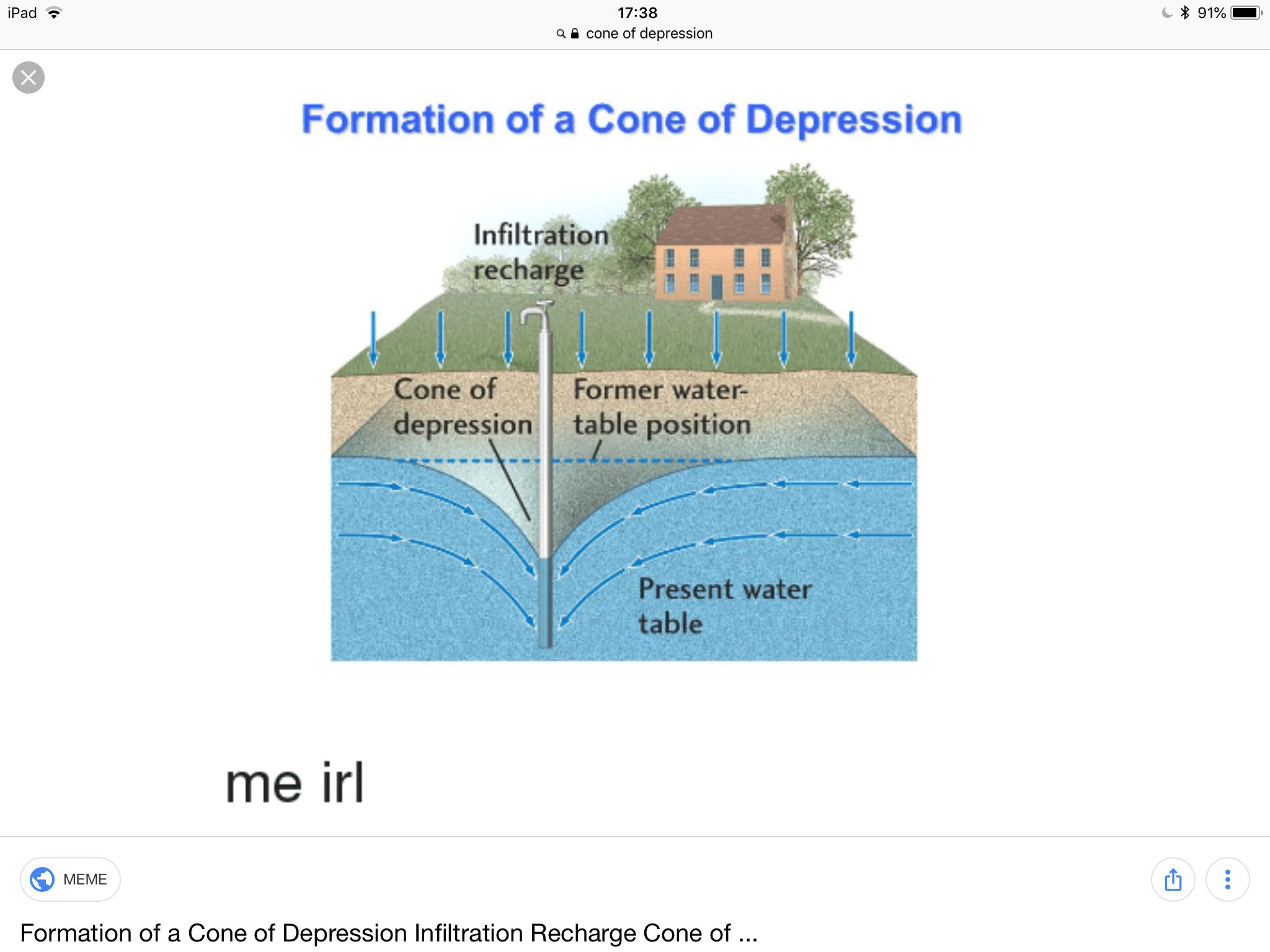 Cone Of Depression