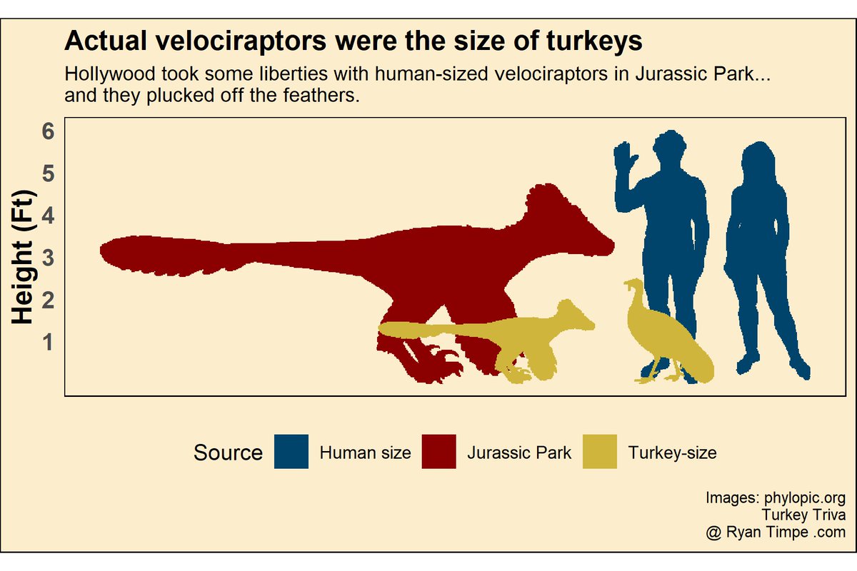 Velociraptor Size Comparison Jurassic Park