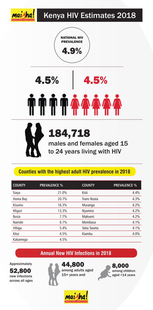 Hiv Prevalence Rates In Kenya 2018 The Statistics Ke