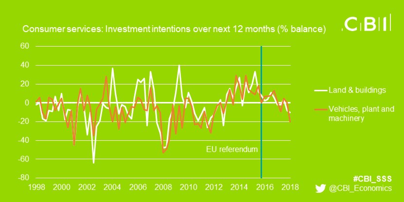CBI Economics on Twitter: "Investment intentions were weak across the ...