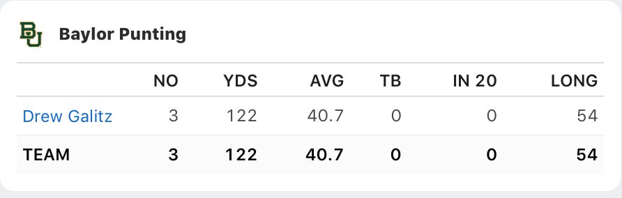 Big 12 Punter of the year Drew Galitz of Baylor tore his ACL during ...