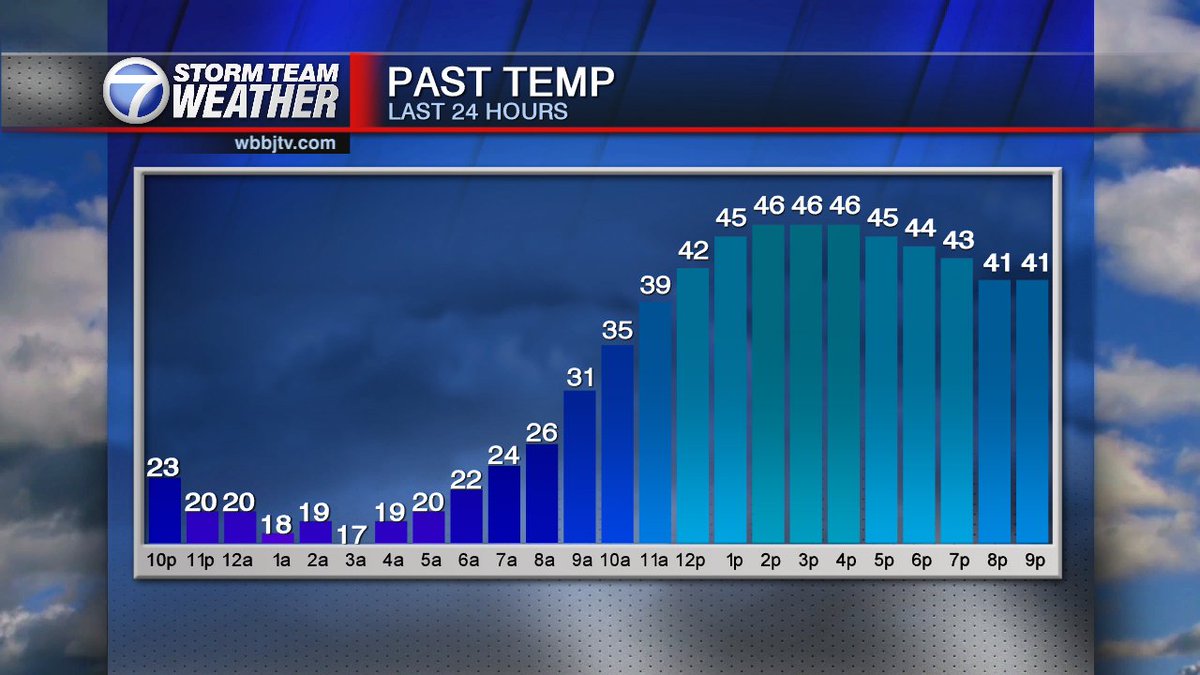 Wbbj7news Wbbj Weather Tweets On Twitter